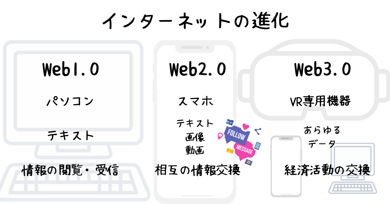 Web2.0とWeb3.0の違いとは？インターネットの進化とこれからの世界を詳しく解説！